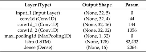 Table 1 From Wind Power Ramp Event Forecasting Based On Feature Extraction And Deep Learning