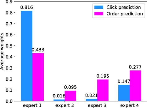 Figure 3 From Deep Multifaceted Transformers For Multi Objective Ranking In Large Scale E
