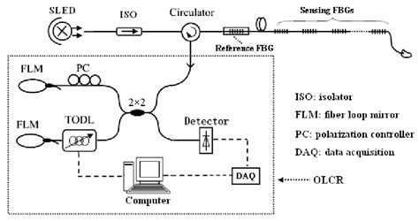 figure 1 from distributed sensing system of optical low coherence