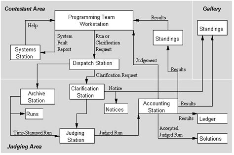 The Icpc International Collegiate Programming Contest