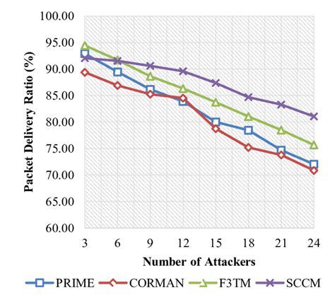 Pdr Vs The Number Of Attackers [33] Download Scientific Diagram