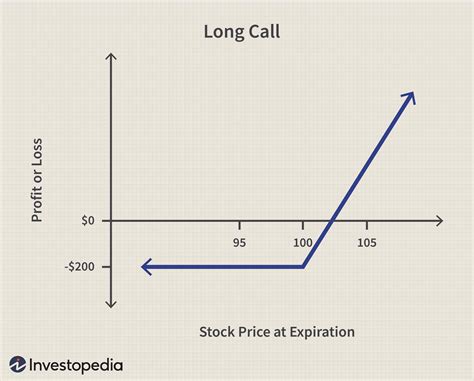 Call Option Definition