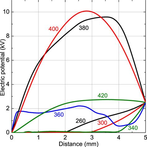 Spatial Distributions Of Electric Potential In The Gap Time Points