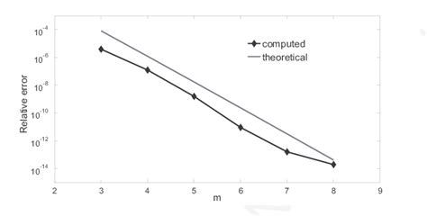 relative error for the computation of b using kaiser bessel functions