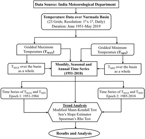 Flowchart For The Overall Methodology Of The Study Download
