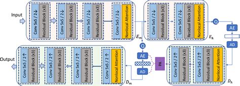 Neural Video Coding Using Multiscale Motion Compensation And