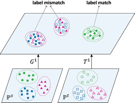 label match and mismatch on the latent space download scientific diagram