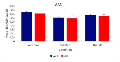 Mean Se Average Mutual Information As A Function Of Condition And