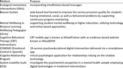 Medium And Purpose Of Digital Interventions Download Scientific Diagram