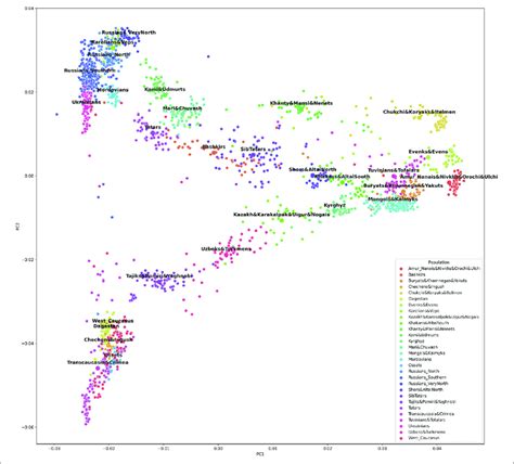 A Plot Of The First And The Second Principal Components Based On The