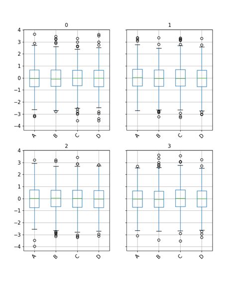 Pandas Core Groupby DataFrameGroupBy Boxplot Pandas Documentation