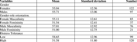 Means M And Standard Deviation Sd Of Gender Gender Role