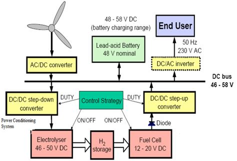Distributing Renewable Energy Source System Download Scientific Diagram