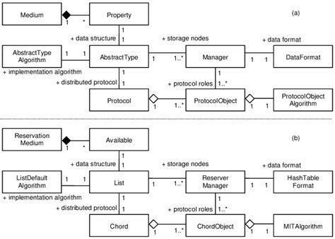 A Generic Design Decision Model And B A Design Decision Model Download Scientific Diagram