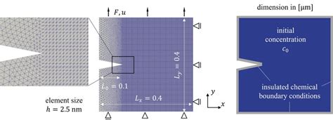 Meshed Geometry And Boundary Conditions Of A Single Notched Specimen