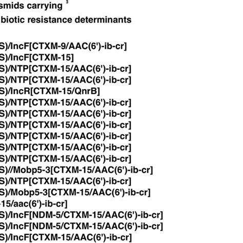 Upgma Dendrogram Based On The Variable Number Tandem Repeat Vntr 9