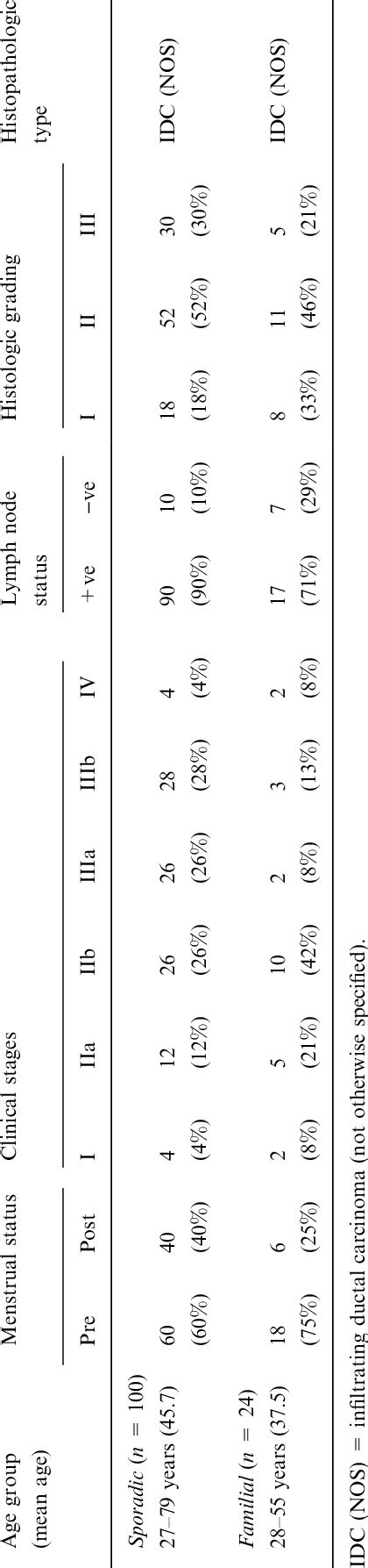Summary Of Clinicopathologic Profile Of All Sporadic And Familial