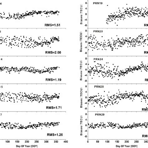 Satellite Instrumental Biases Estimated From Gps Data Observed At Guao