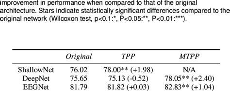 average classification accuracy of each network with and without tpp