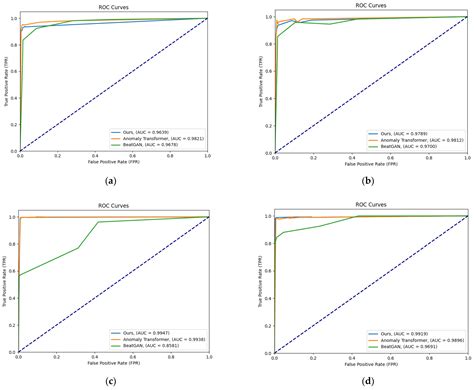Anomaly Detection In Time Series Data Using Reversible Instance Normalized Anomaly Transformer