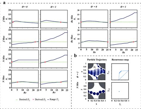 Design Automation Results A Optimized Devices Performance Plots