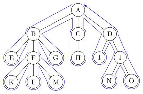 Tikz Pgf Depth First Traversal Of A Binary Tree Tex Latex Stack