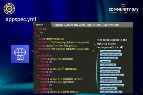 Acdkochi19 Ci Cd Using Aws Developer Tools Ppt