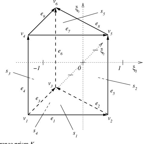 Figure 1 From A New Sequence Of Hierarchic Prismatic Elements Satisfying De Rham Diagram On