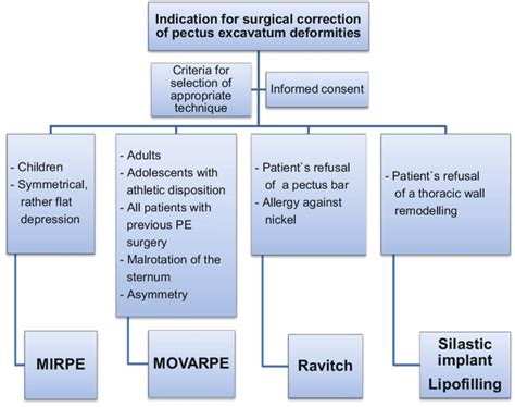 Our Algorithm For Surgical Correction Of Pectus Excavatum Deformity Pe