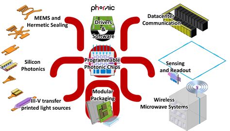 Wafer Scale Platform For Photonic Programmable Multipurpose Integrated