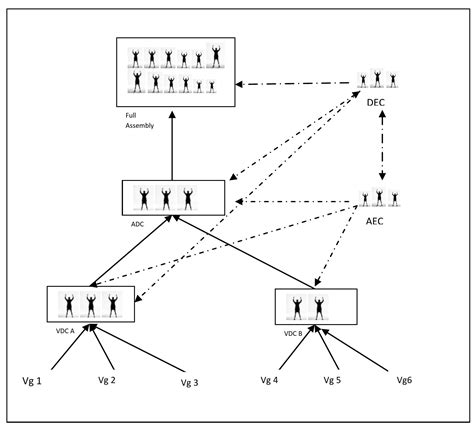 Diagrammatic Representation Of The Decentralisation Policy