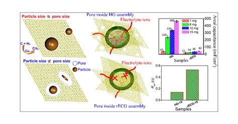 Nanocatalyst Assisted Fine Tailoring Of Pore Structure In Holey Graphene For Enhanced