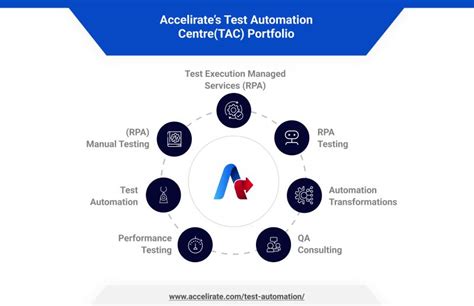 Ramprasanna K On Linkedin Test Automation At Accelirate