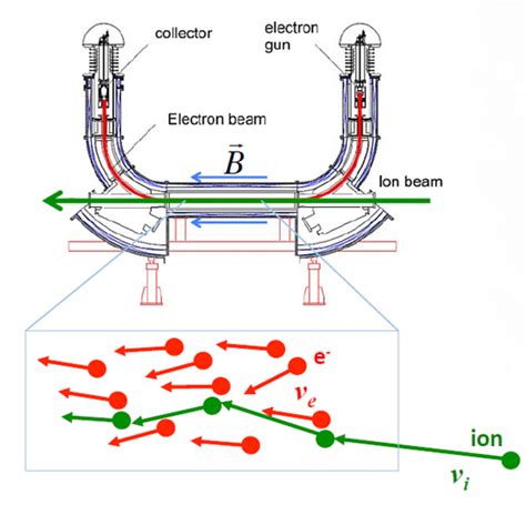 6 Gives A Schematic Representation Of How Electron Cooling Works The
