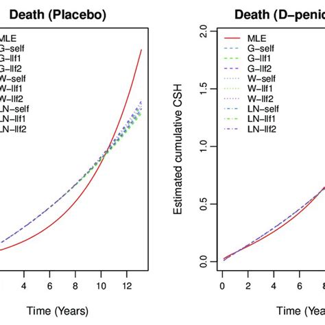 Estimated Cumulative Csh For Death Based On The Bayes Estimates For Download Scientific Diagram