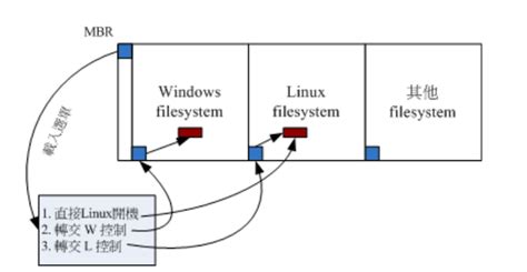 Linux 的开机流程分析 Linux 系统教程笔记