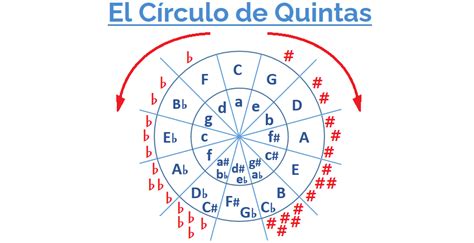 El Círculo De Quintas Qué Es Y Para Que Sirve La Mejor Guía Del 2025