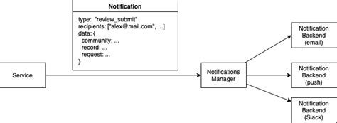 Notifications Support Issue Inveniosoftware Invenio App Rdm GitHub