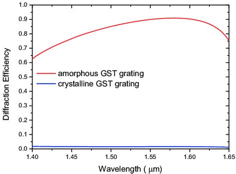 The Maximum Efficiency Of The M −1 Diffraction As A Function Of The