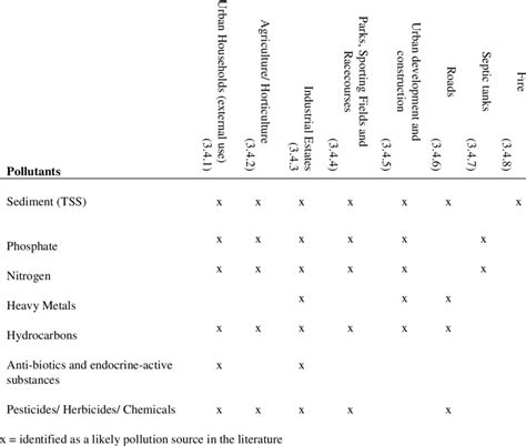 3 Diffuse Polluters And Sources Diffuse Source Polluters And Sources Download Table