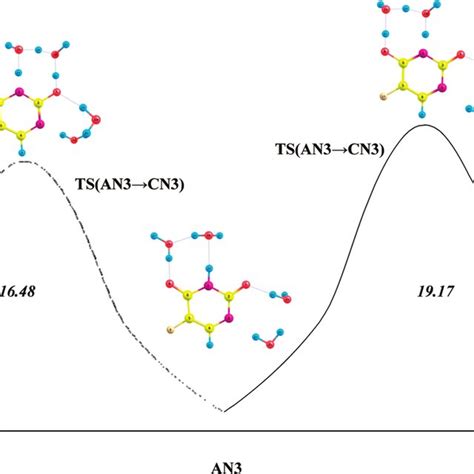 Energy Profile Of The Tautomerization Reactions Of 5fu Monoanion An3