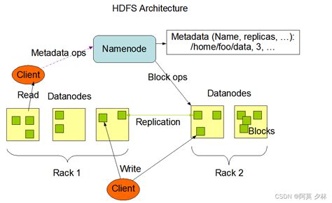 解析hadoop三大核心组件：hdfs、mapreduce和yarn Csdn博客