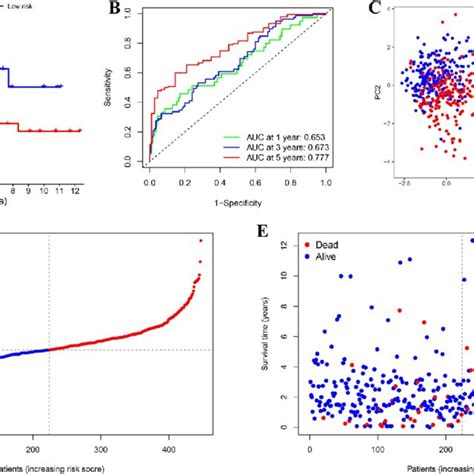 wgcna analysis of the tcga crc cohort a sample clustering and the