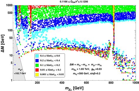 Dm Relic Density 0 1166 ≤ Ωdm H 2 ≤ 0 1206 Allowed Parameter Space