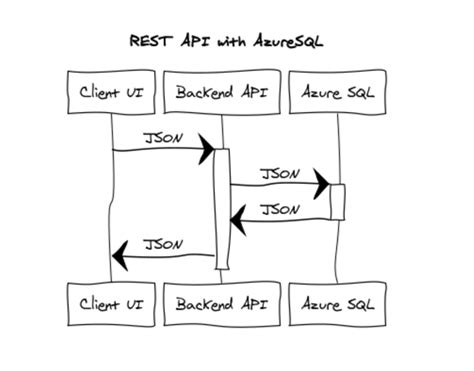 Architecting Rest Api With Python Flask And Azure Sql Azure Sql Dev