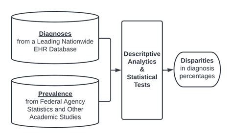 The Flow Chart Of The Descriptive Analytics Approach Download Scientific Diagram