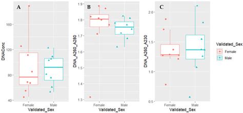 Validation Of Using Multiplex Pcr With Sex Markers Ssm4 And Allwsex2 In
