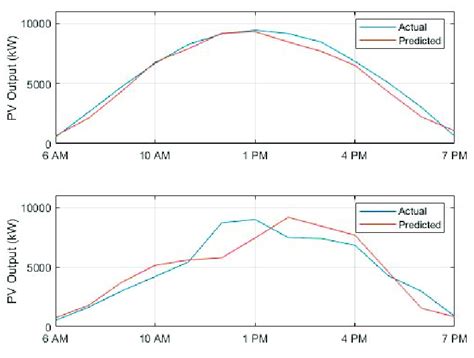Top Actual And Predicted Pv Plant Output Curves For A Sunny Day And Download Scientific