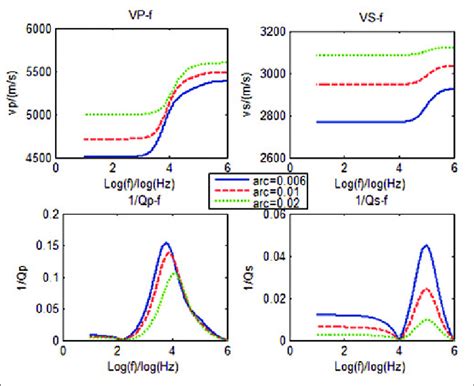 The Effects Of Crack Aspect Ratio R Or Arc On Frequencydependent Download Scientific Diagram