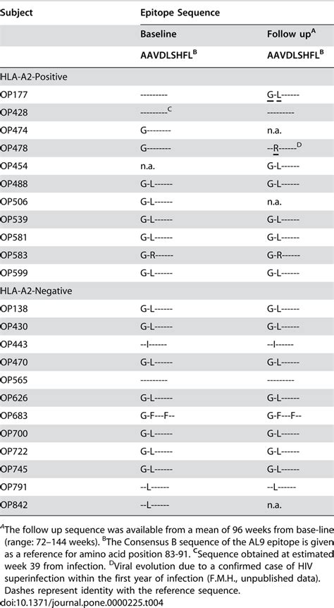 Signature Pattern And Viral Evolution Within The Hla A2 Restricted Al9
